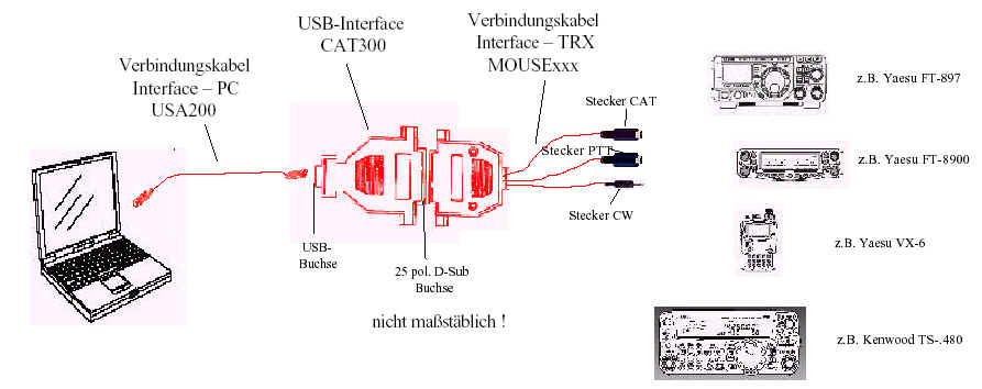 USB Interface for connection HAM-Radio rigs to PC